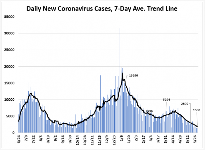 June 1: Tracking Florida COVID-19 Cases, Hospitalizations, and ...