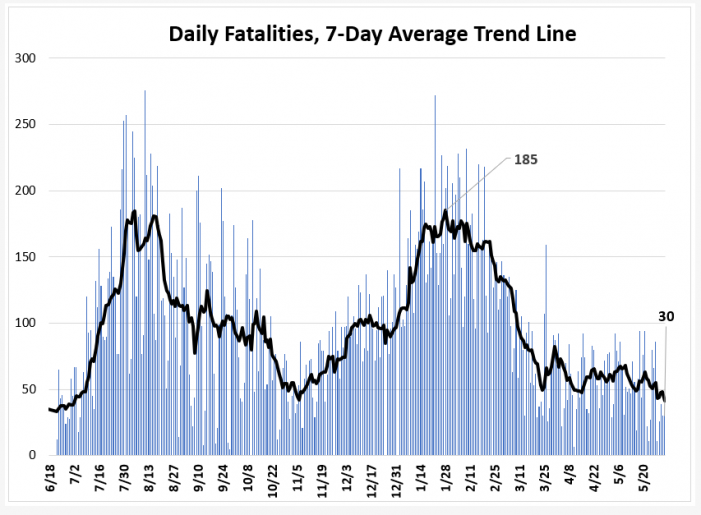 June 1: Tracking Florida COVID-19 Cases, Hospitalizations, and ...