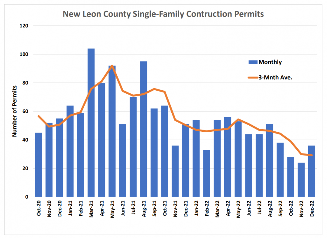 Residential Construction Permits Down 29% in December – Tallahassee Reports