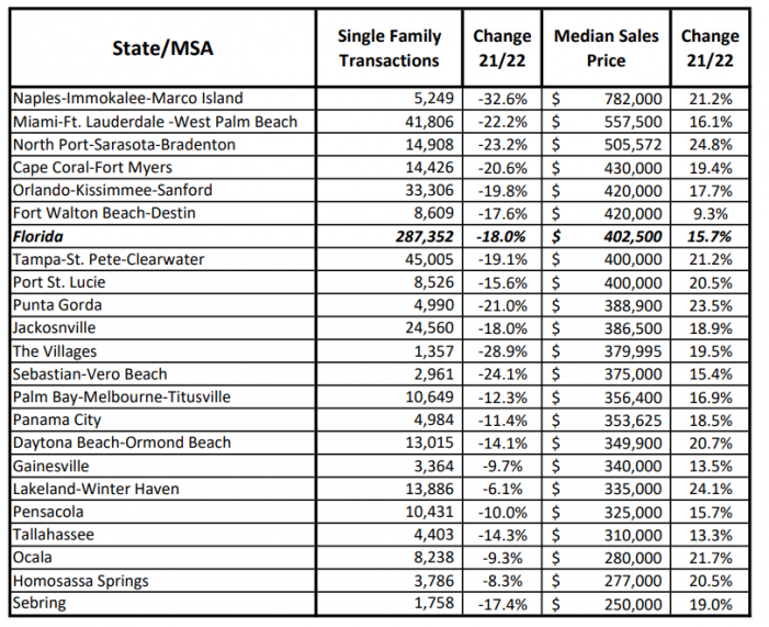 Report: 2022 Tallahassee Home Sales Down, Prices Up – Tallahassee Reports