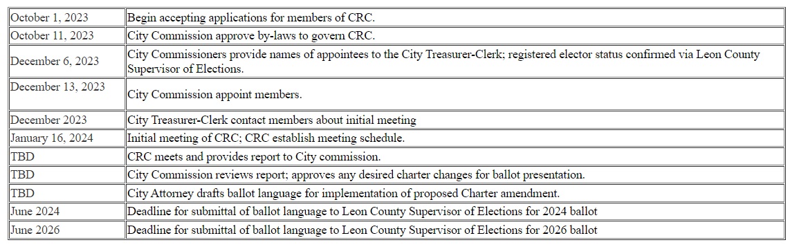 Tallahassee City Commission to Address Charter Review Process ...
