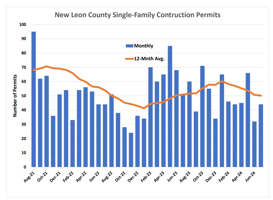 Single-Family New Construction Permits Down 13.7% in July – Tallahassee ...