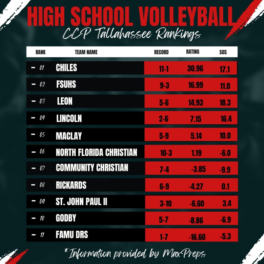 Chiles Timberwolves Lead Tallahassee Volleyball Rankings – Tallahassee ...