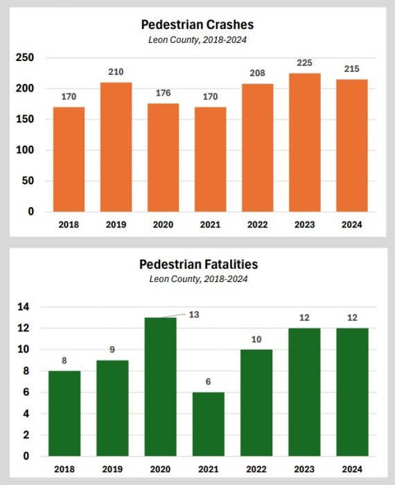 Leon County Pedestrian Fatalities Surpass Pre-COVID Levels ...