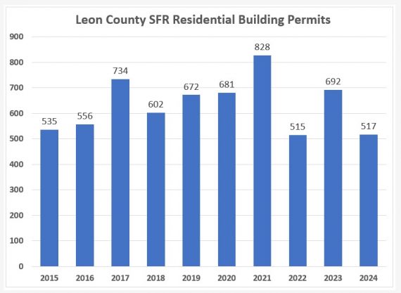 Leon County Single Family Construction Permits Down 25.5% in 2024 ...