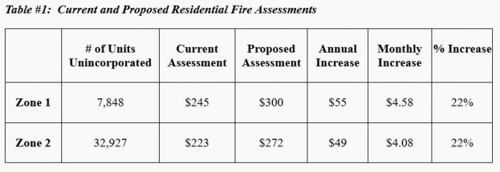 Leon County to Consider City’s Proposed 22% Increase in Fire Services ...