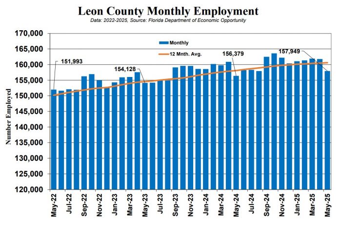 Leon County Jobs Down in May, Unemployment Rate Up – Tallahassee Reports