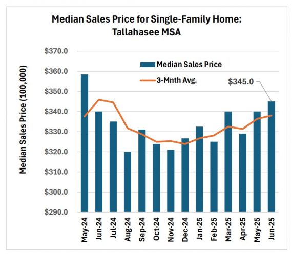 Tallahassee MSA Single Family Median Sales Price Up in June ...