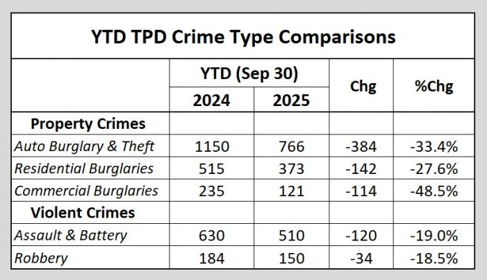 Assault Related Crime Incidents Up, YTD Numbers Still Trending Down ...