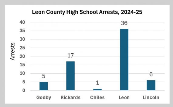 Leon County High School Arrests Up 38% in 2024-25 – Tallahassee Reports