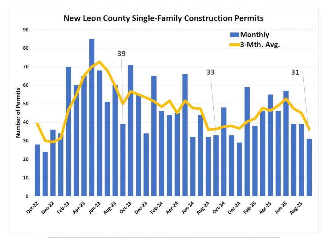 Single-Family Construction Permits Trending Down – Tallahassee Reports