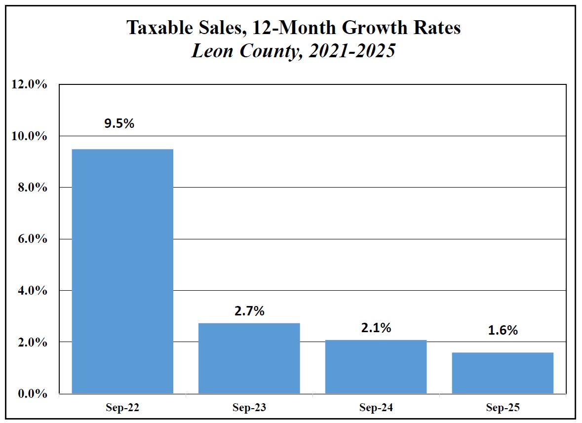 Leon County Sales Tax Revenues Up 2.0% in September – Tallahassee Reports