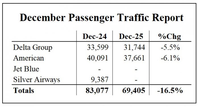 Airport Passenger Traffic Finishes 2025 Down 6.9% – Tallahassee Reports