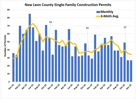 No Growth in 2025 Single Family Residential Building Permits ...