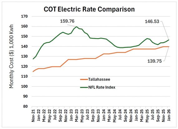 Comparison Shows COT Electric Customers Have Benefited from Lower Rates ...