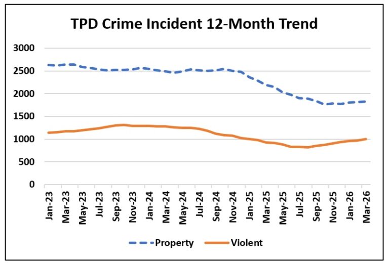 Violent, Property Crime Incidents Up Double-Digits Through March ...